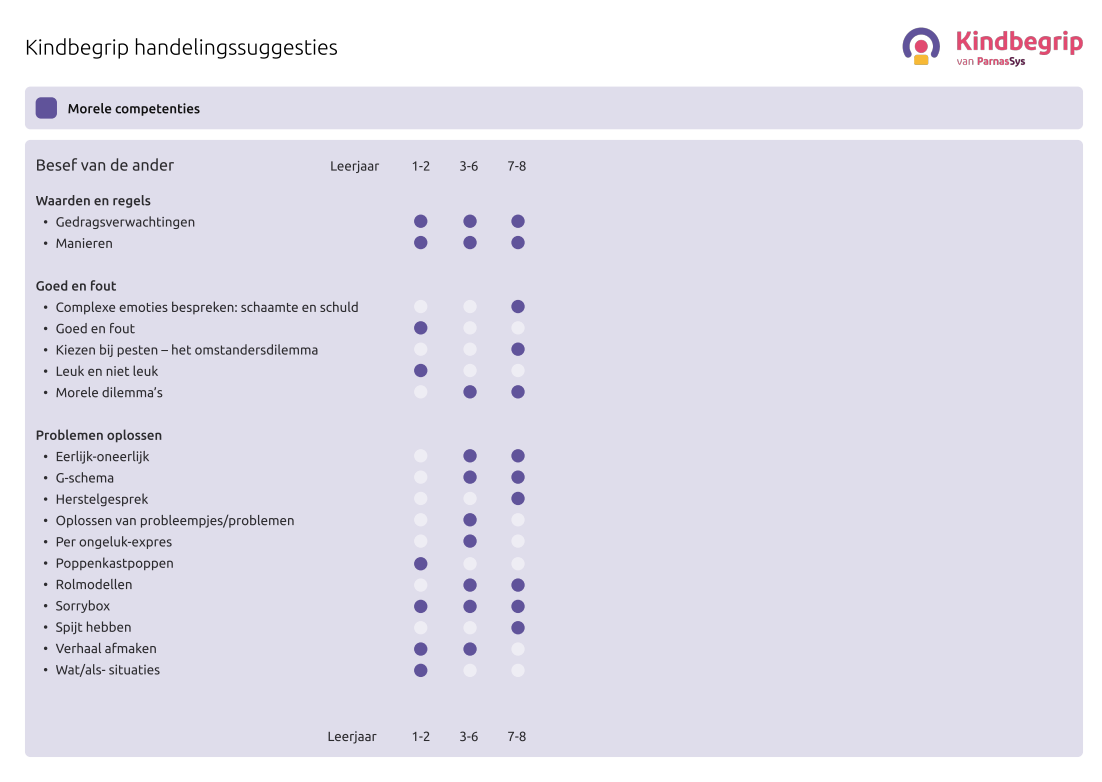 Een handelingsplan maken in Kindbegrip – Kennisportaal