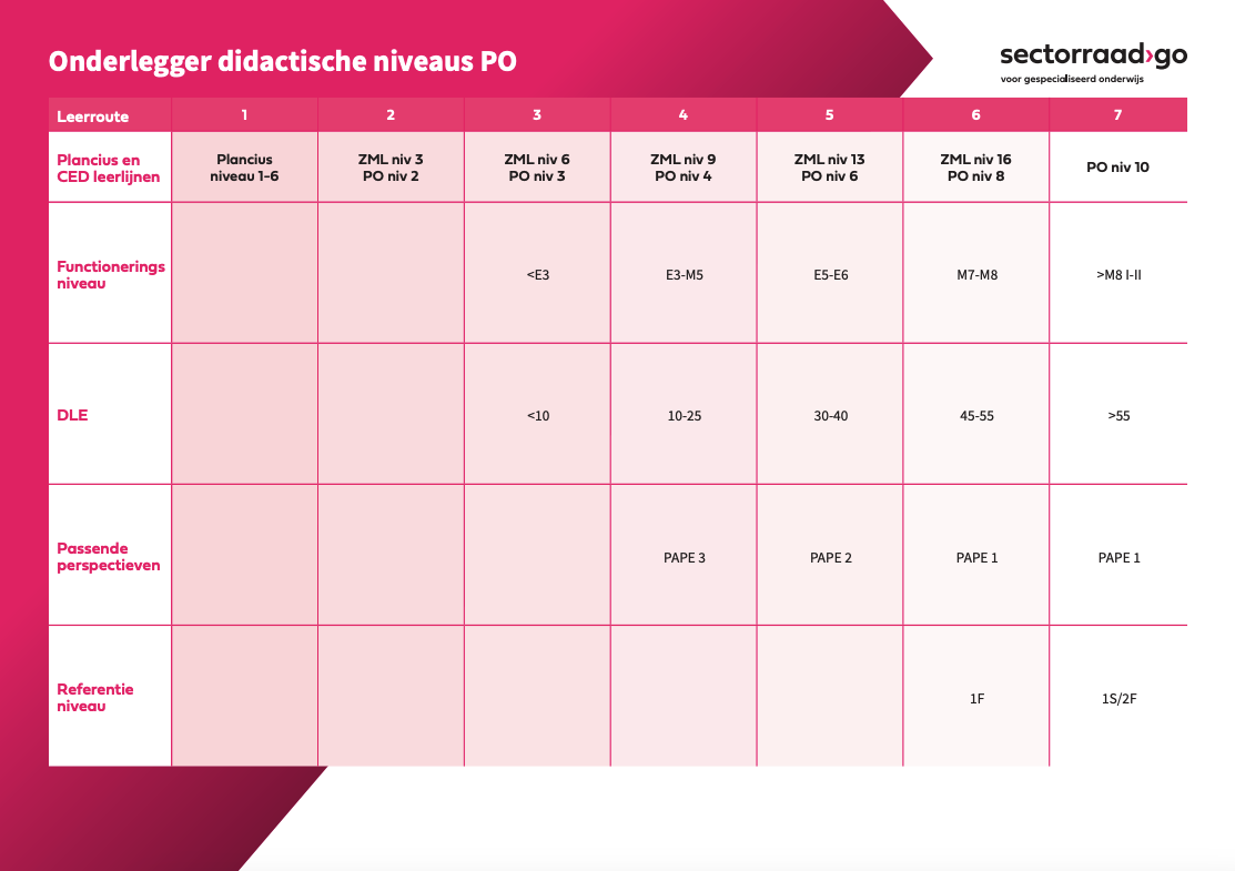 Een onderlegger voor de didactische niveaus in het ...
