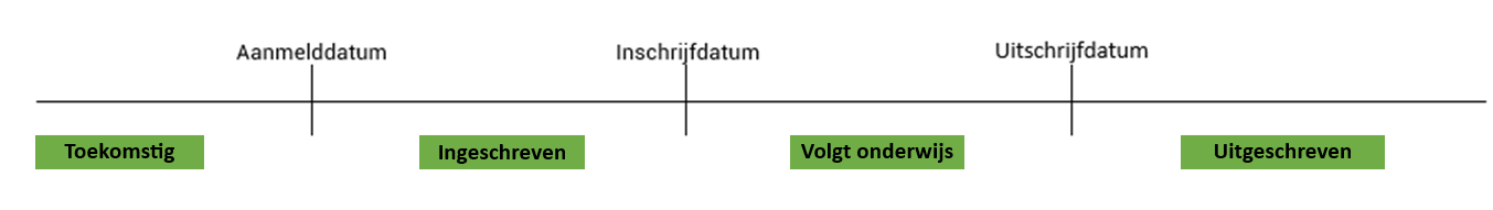 Datums en statussen – Kennisportaal